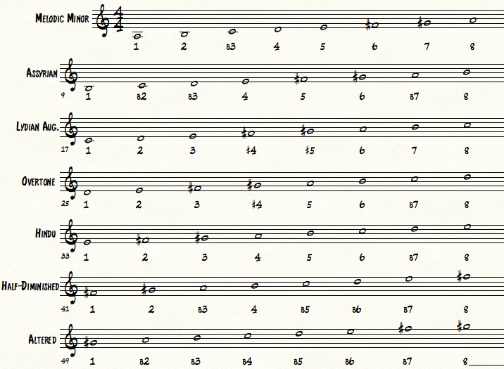Teach Yourself Music Theory – 26.) Modes of the Melodic Minor Scale ...