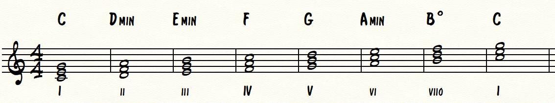 Teach Yourself Music Theory – 32.) Building Triads from Scales – Daily ...